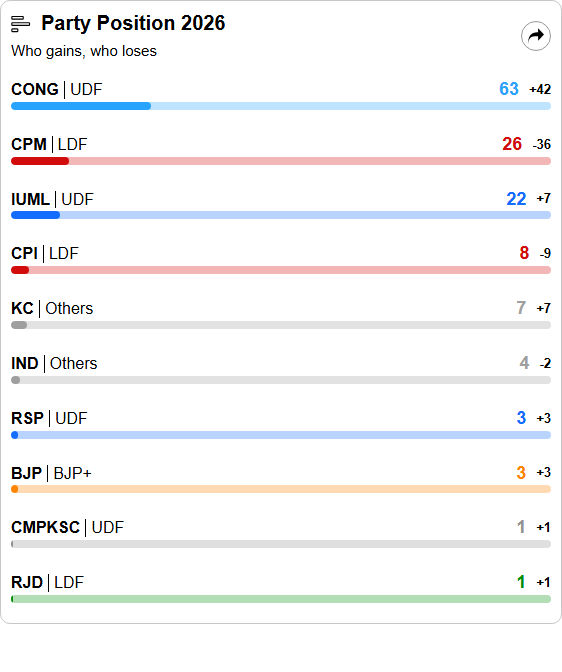 Party Wise Election Results LIVE for Kerala Assembly 2026 - NDTV.com