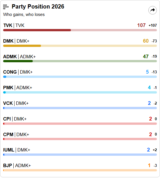 LIVE Party Wise Election Results for Tamil Nadu Assembly 2026 - NDTV.com