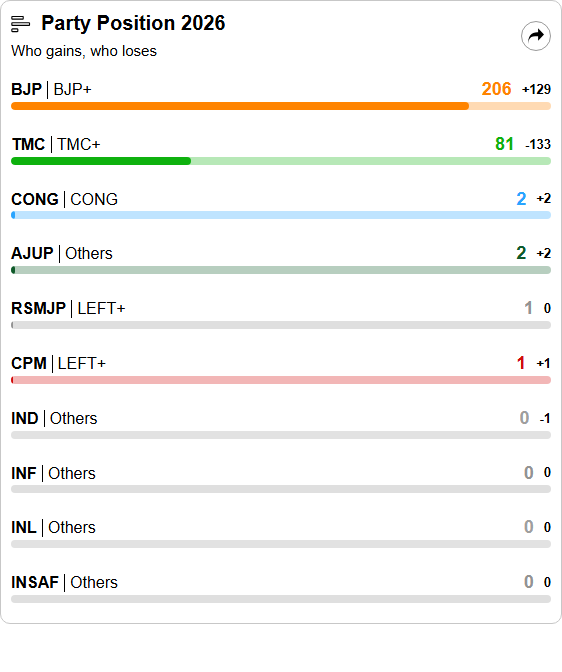 Party Wise Election Results LIVE for West Bengal Assembly 2026 - NDTV.com
