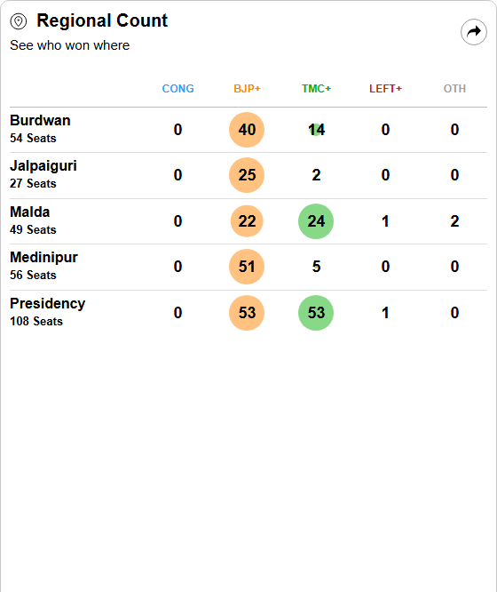 West Bengal Region Wise Elections Results 2026 LIVE - NDTV.com