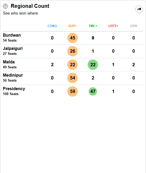 West Bengal Region Wise Elections Results 2026 LIVE - NDTV.com